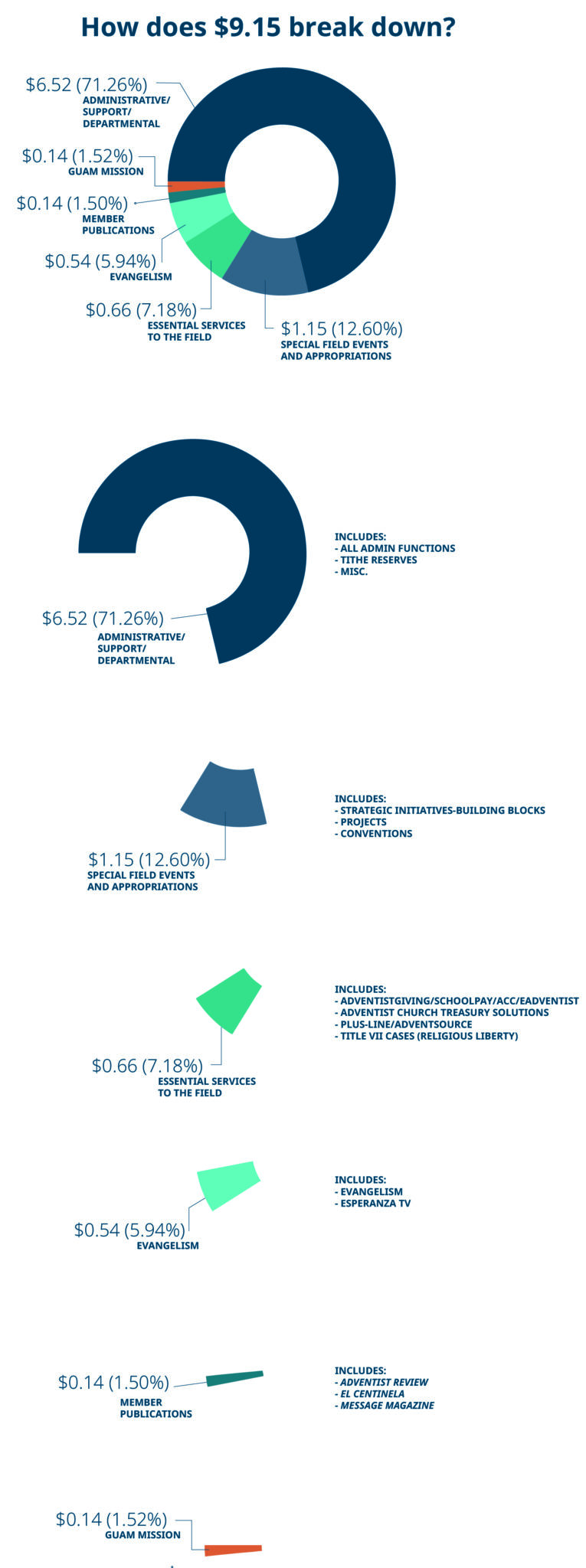 Follow the Funds: A Simple Explanation of How Tithe Is Allocated ...