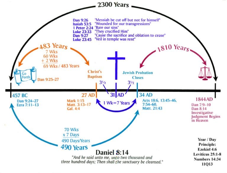 Bible Questions and Answers – Old Westbury Seventh-day Adventist Church